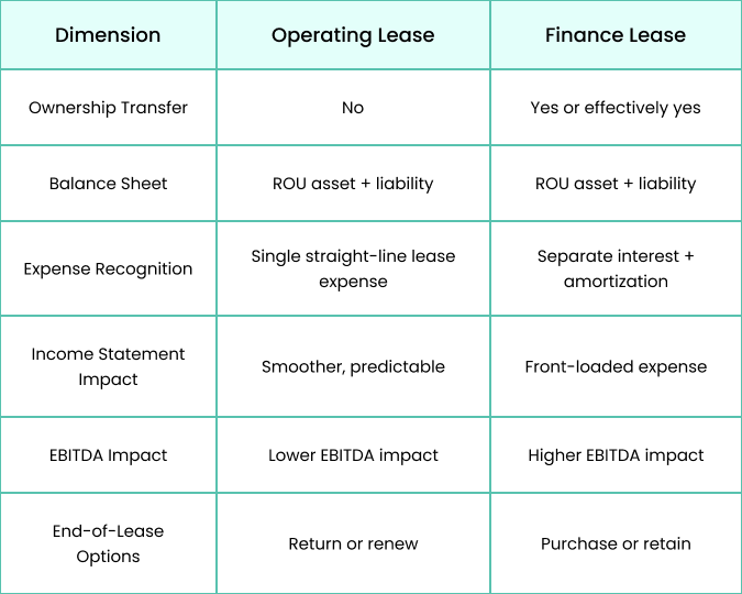 ASC 842 Scenario Modeling: Operating vs Finance Lease | RecVue