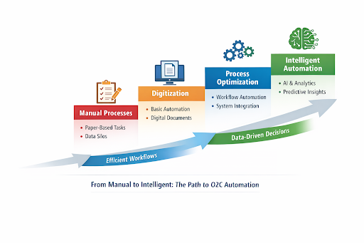 Order to Cash Process Explained: Steps, KPIs & Best Practices | RecVue